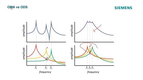 Operational Modal Vs Operational Deflection Shape Vs Experimental Modal Analysis Mohamed Yousef