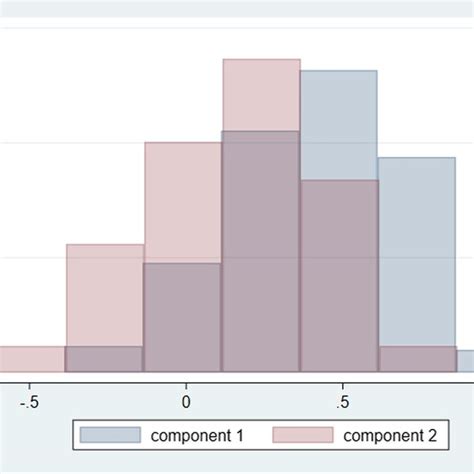 Predicted Utilities For 2 Components Fmm Model Download Scientific Diagram