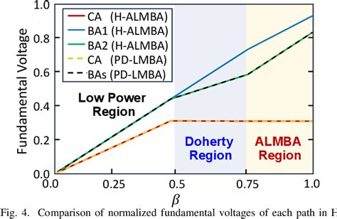 Figure 1 From Linear Hybrid Asymmetrical Load Modulated Balanced Amplifier With Multi Band