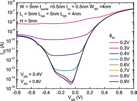 Figure 4 From A Novel High Schottky Barrier Based Bilateral Gate And Assistant Gate Controlled