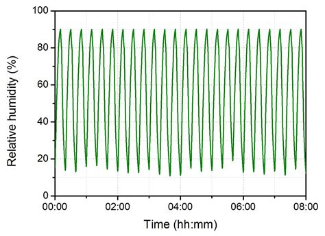 AMT Simultaneous Measurements Of The Relative Humidity Dependent Aerosol Light Extinction
