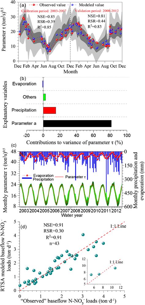 a nearly 15 of the observed parameter τ values were not included in
