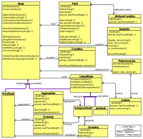 Viziquer Graphical Query Abstract Syntax Tree Model Download
