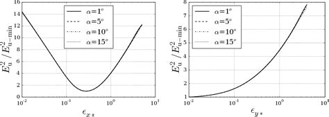 Figure 11 From Optimal Smoothing Length Scale For Actuator Line Models