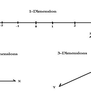 The One Dimensional Two Dimensional And Three Dimensional Graphical Download Scientific