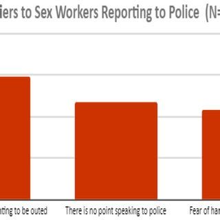 Barriers To Sex Workers Reporting To Police N 88 Download Scientific Diagram