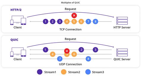 What Is QUIC How Does It Boost CDNetworks