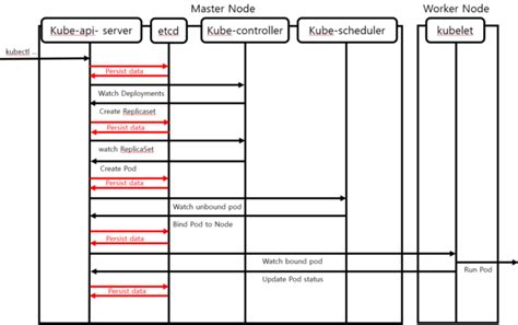 Report Aws관리형 서비스를 활용하여 Kubernetes를 위한 Devops환경 구축하기 Aws Summit