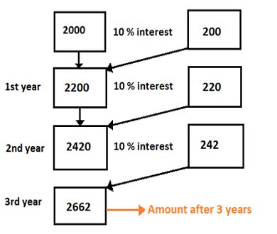 Compound Interest Aptitude Test Questions Shortcuts Solved Example Videos