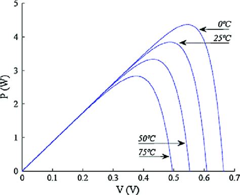 Power Voltage Characteristics Of A Solar Cell With Module Temperature