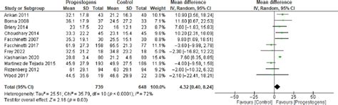 forest plot for outcome latency time from randomisation to delivery