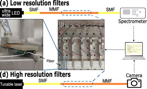Experimental Setup For All Fiber Spectral Shaping A Light From A
