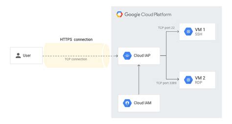 3 Tips To Secure Your GCP VM Instance
