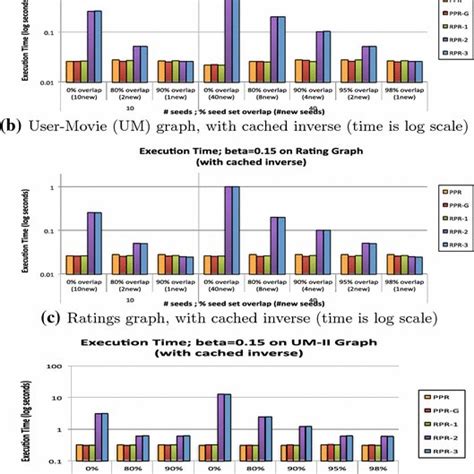 Execution Times For Different Measures W O Explicit Download Scientific Diagram