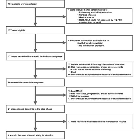 Patient Disposition Rq Pcr Real Time Quantitative Polymerase Chain