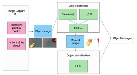 World Robot Challenge Partner Robot A Data Driven Approach For Room Tidying With Mobile
