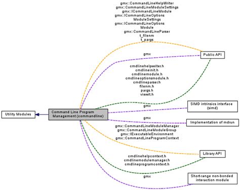 Gromacs Command Line Program Management Commandline