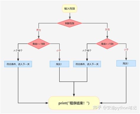 23 Python 条件判断嵌套 知乎 23 Python 条件判断嵌套 知乎