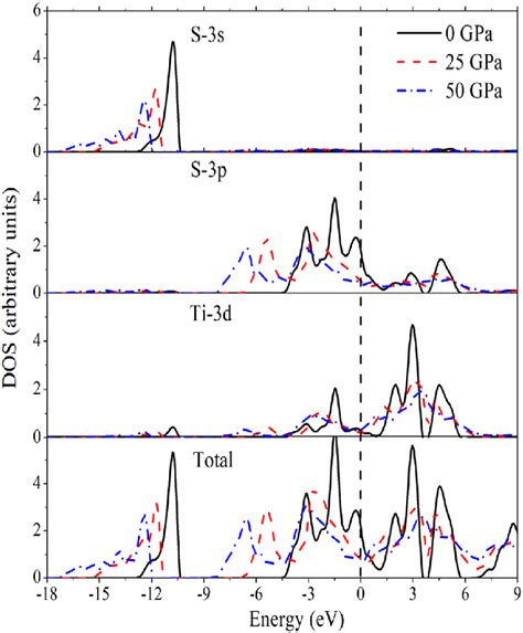 Effect Of Pressure On Total And Projected Density Of States Of Bulk Tis