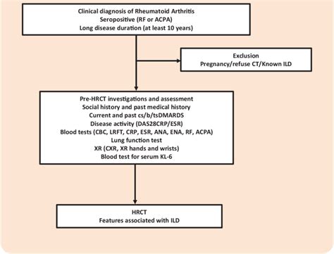 Study Design Of The Rheumatoid Arthritis Associated Ild Screening And