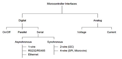 Microcontroller Flow Diagram 4 Download Scientific Diagram
