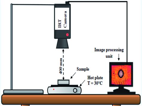 Scheme Of The Experimental Setup By Infrared Thermography Irt Camera