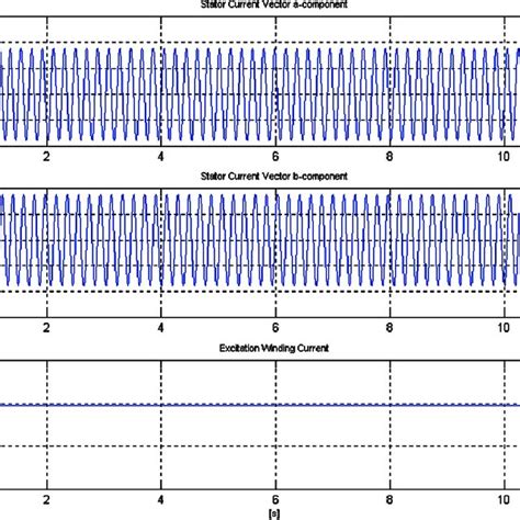 stator current vector ða bÞ components and excitation winding current