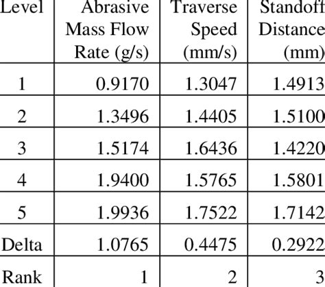 Means Finding Delta Ranking Of Abrasive Mass Flow Rate Traverse