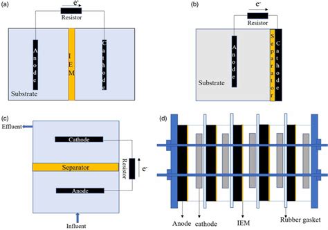 schematic representation of different types of mfcs a dual chamber