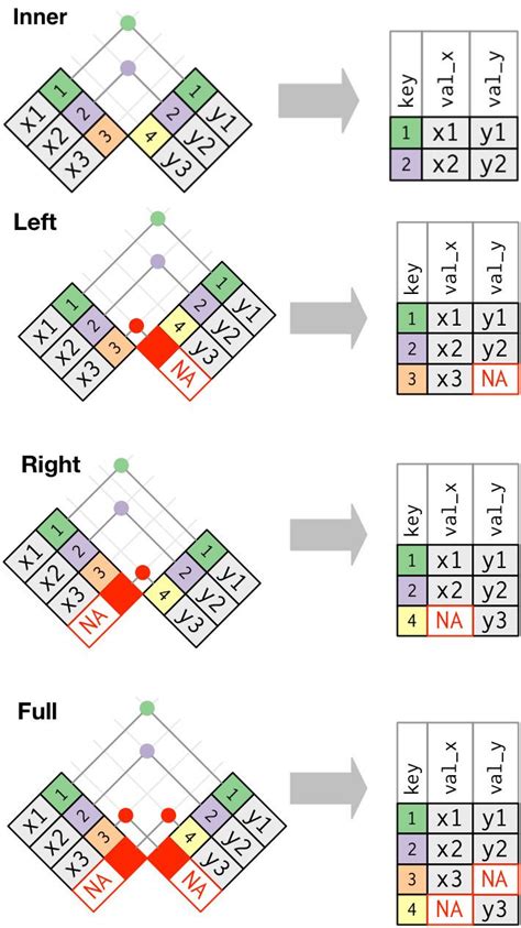 Woody Dixon On Linkedin Really Cool Way To Visualize Sql Joins