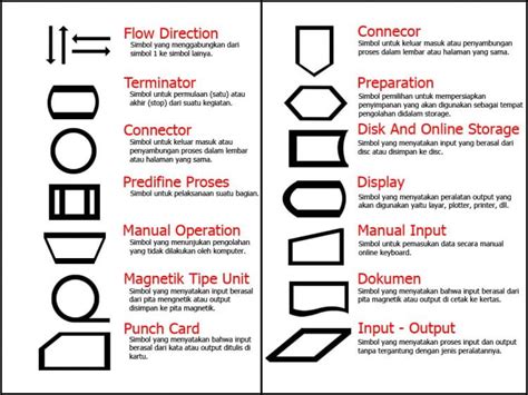 Simbol Flowchart Utama Flow Direction Processing Input Output