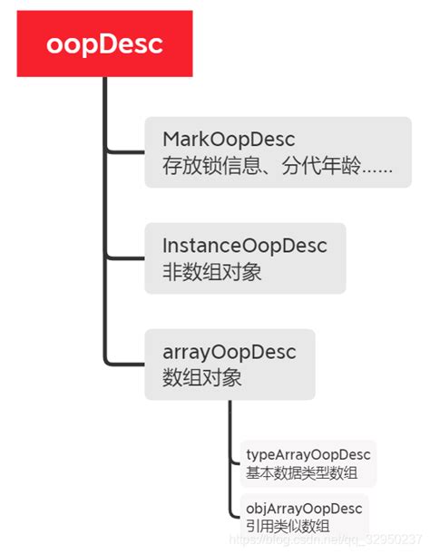 Jvm Oop Klass模型oop Kclass模型 Csdn博客