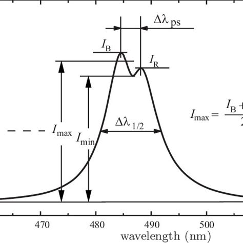 Illustration Of Measured H Profile Parameters Download Scientific Diagram