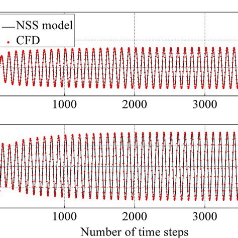 Aeroelastic Responses Of The Naca 0012 Airfoil Under Download Scientific Diagram