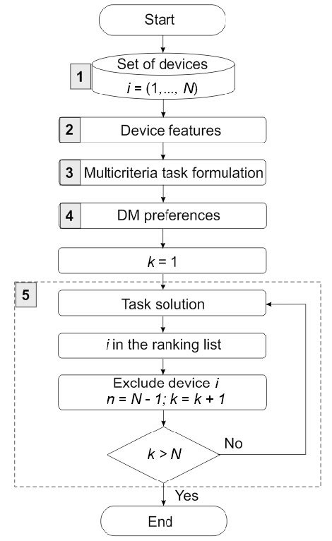 Figure 1 From A Combinatorial Optimization Ranking Algorithm For Reasonable Decision Making