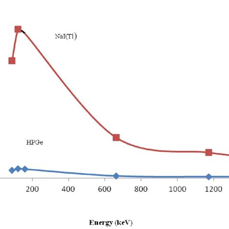Pdf Efficiency And Resolution Of Hpge And Nai Tl Detectors Using Gamma Ray Spectroscopy