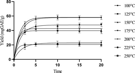 Kinetics Of Phenolic Compound Extraction At Different Temperatures