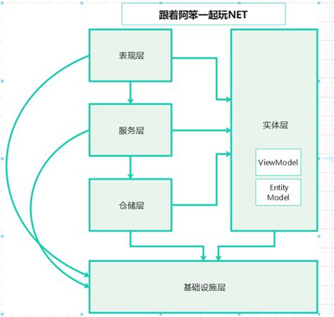 Aspnet Core Webapi项目架构分层开发实战演练 跟着阿笨一起玩net 博客园