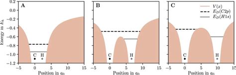 Time Dependent Potential Barriers Time Dependent Potential Barriers