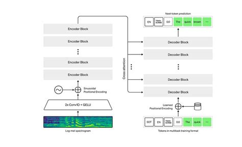 Whisper Openai 的 Ai音频：评论、功能和用例