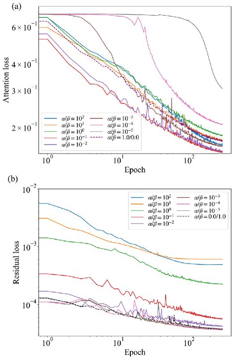 Double Logarithmic Curves Of The A Attention Loss And B Residual Download Scientific