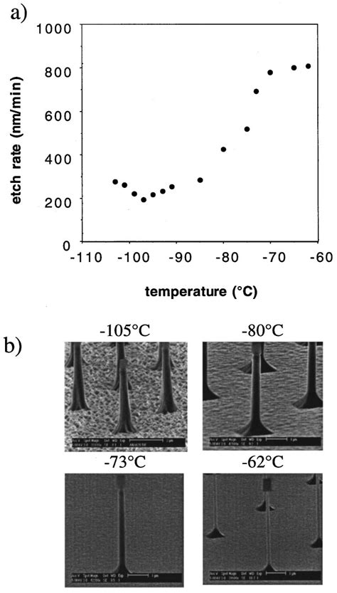 A Si Etch Rate And B Resulting Etch Profiles As Function Of Download Scientific Diagram