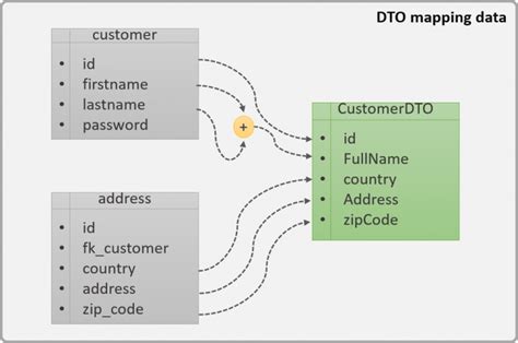 What Is DTO Data Transfer Object And Why You Should Use It Tarik Mahmood
