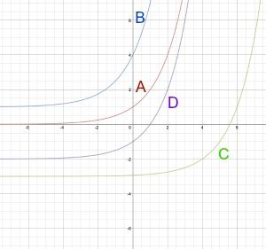 Parent Function Definition Types Examples Lesson Study Com
