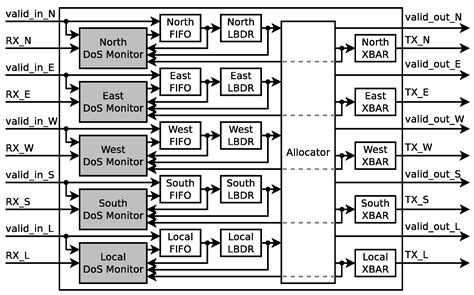 Dos Attack Detection And Path Collision Localization In Noc Based Mpsoc Architectures