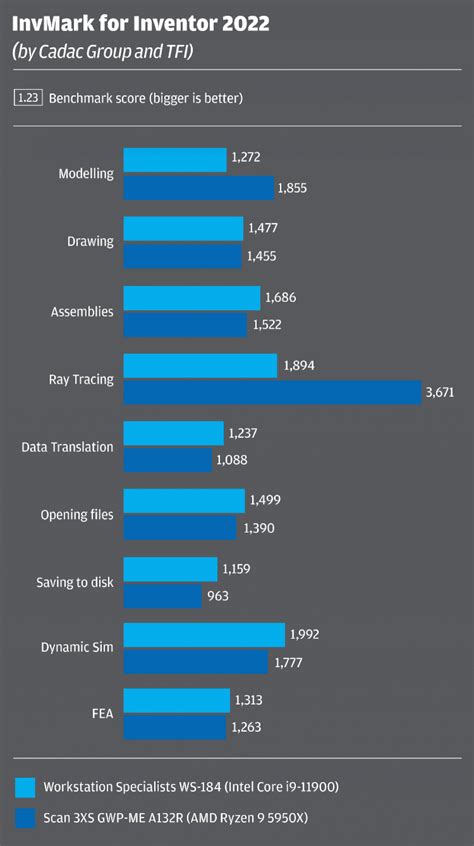 Intel Core Vs Amd Ryzen For Cad Bim Beyond Aec Magazine