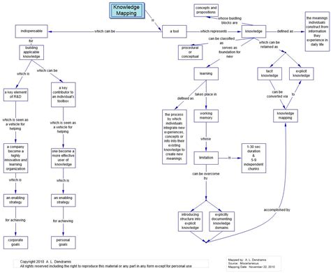 Knowledge Mapping Template
