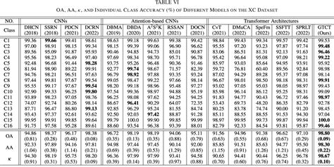 Table Vi From Global Local 3 D Convolutional Transformer Network For Hyperspectral Image