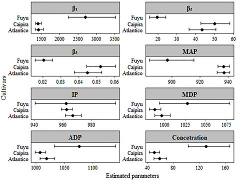 Confidence Intervals For The Parameters And Critical Points Of The Download Scientific Diagram