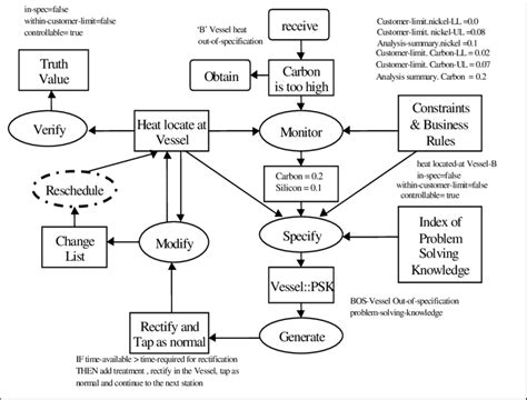 figure a 1 an annotated inference structure for steel chemistry out of